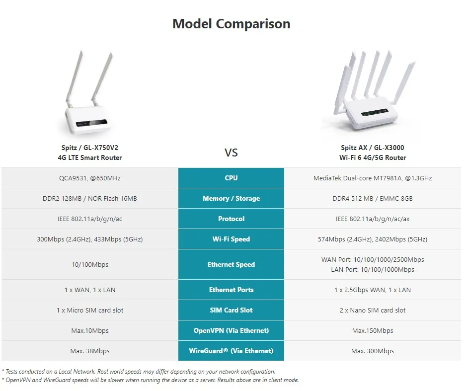 Gl.inet Gl-x3000 (spitz Ax) 5g Nr Ax3000 Cellular Gateway Router Wi-fi 6 Multi-wan & Detachable ...