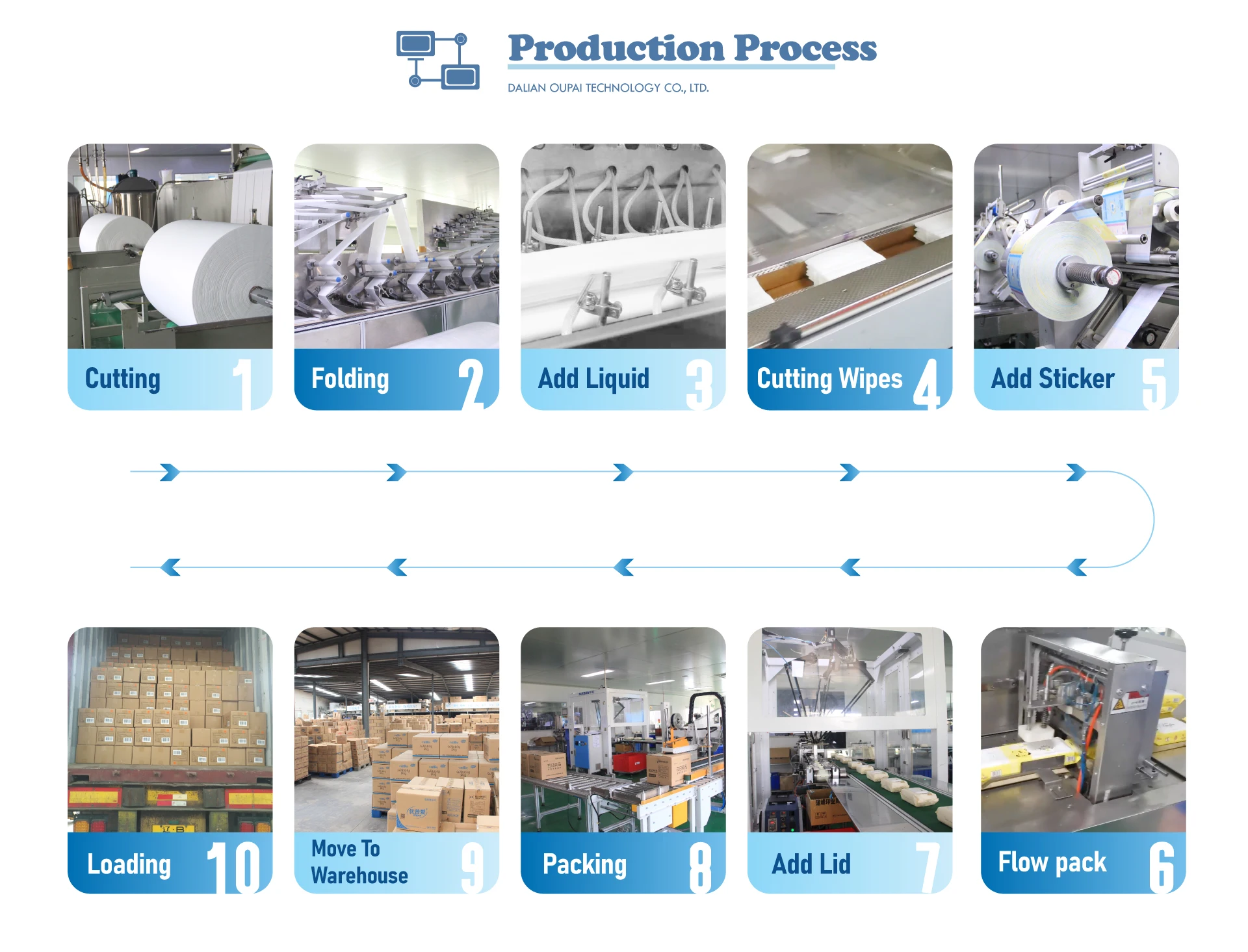 Company Overview - Dalian Oupai Technology Co., Ltd.