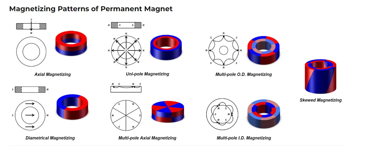 Multipole 128 Poles Rubber Magnet Encoder Grid Magnetic Ring