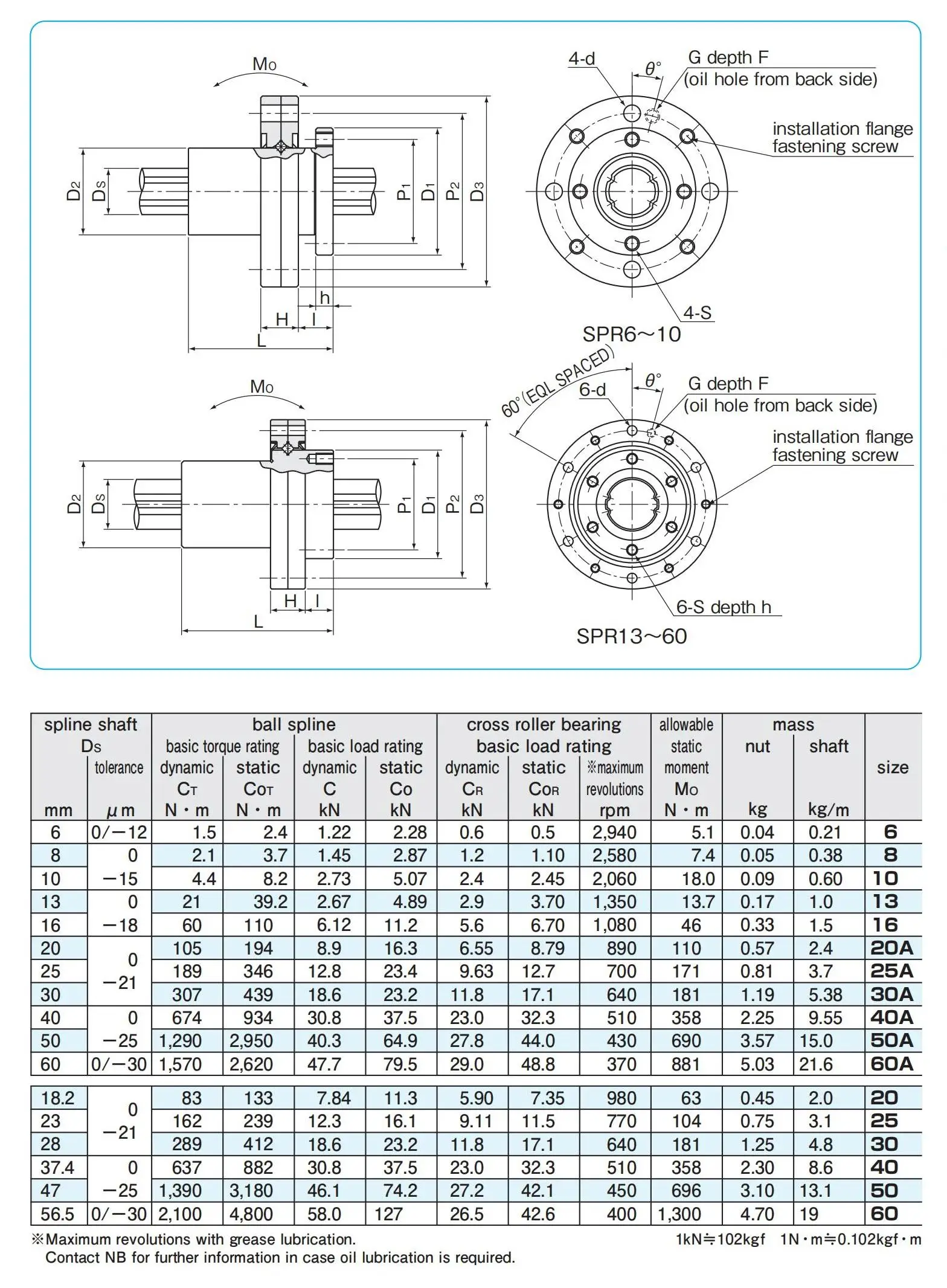 Nb Linear Loader Ball Spline Spr30a Spr40a Spr50a Spb16kp Spb20kp ...