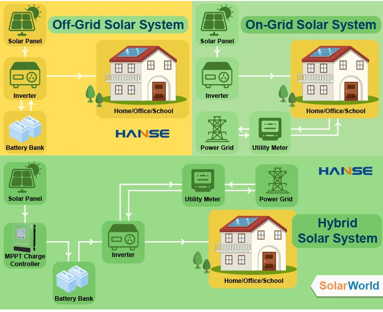 3000w 5000w All In One Home 3kw Hybrid Solar Power System Commercial ...