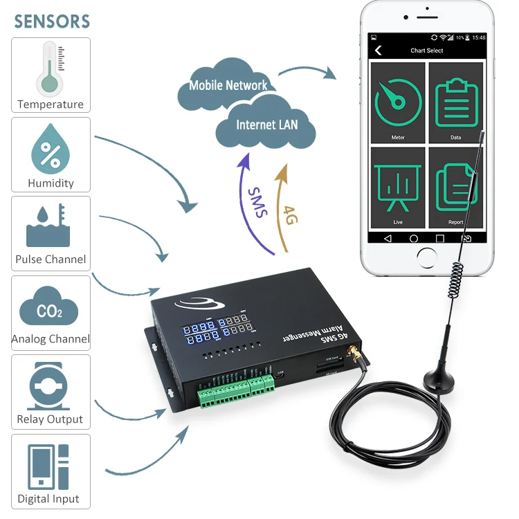 Alibaba.com: GSM Alarm Data Logger with SMS Sending/Receiving and ...