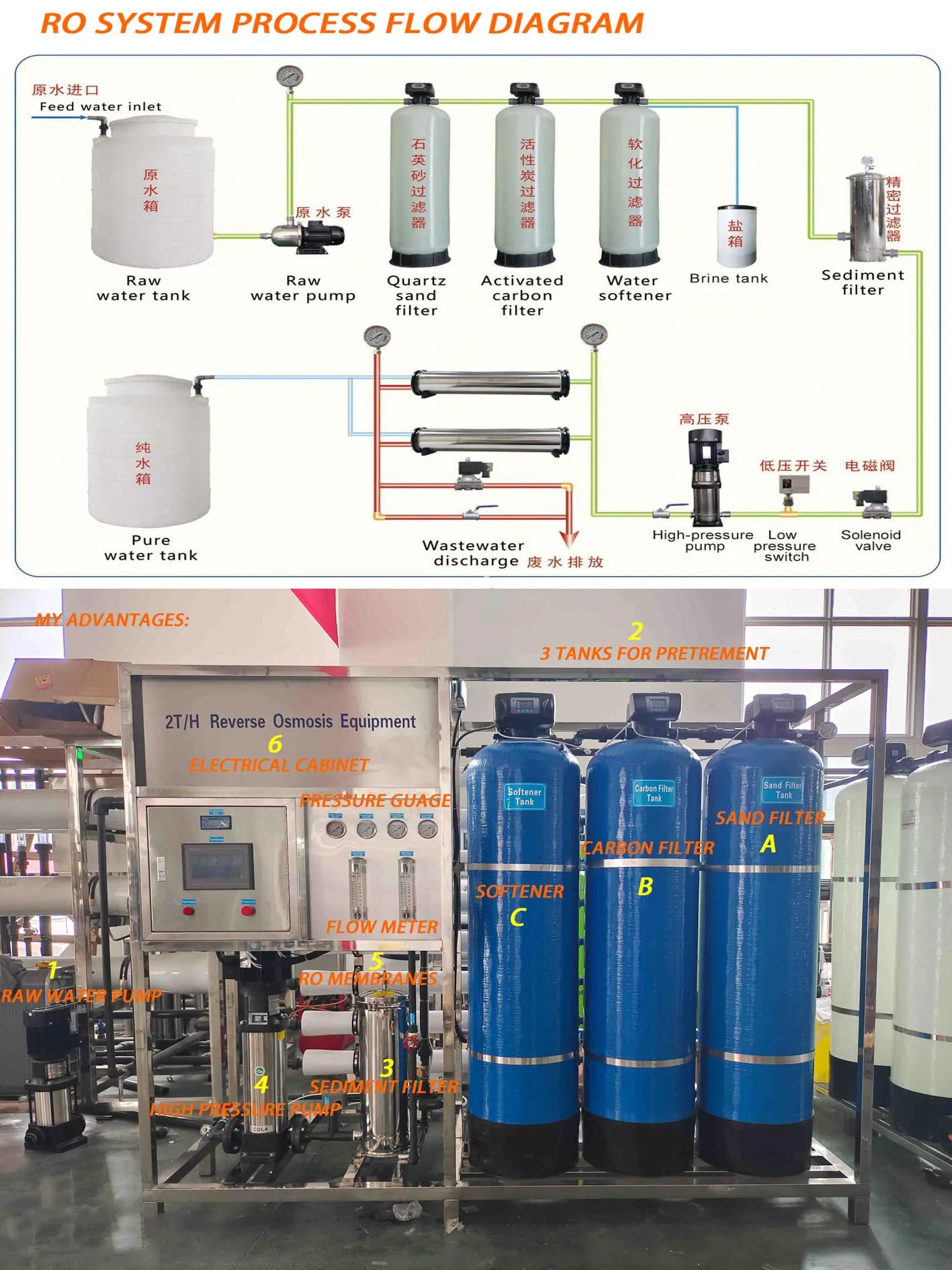 Industrial Carbon and Sand Filter Purification RO System Water ...