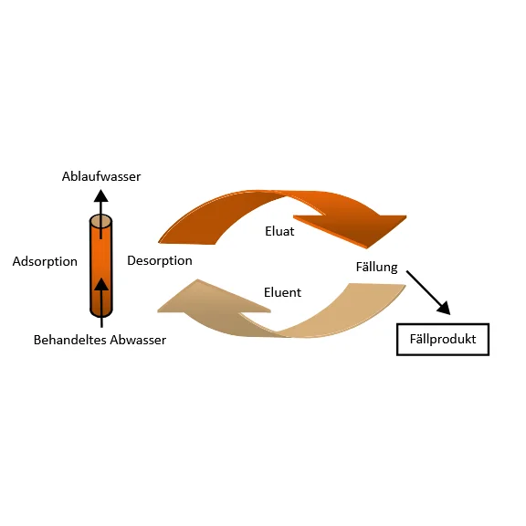 FerroSorp® AW Efficient Phosphate Elimination Water Filter Granulate ...
