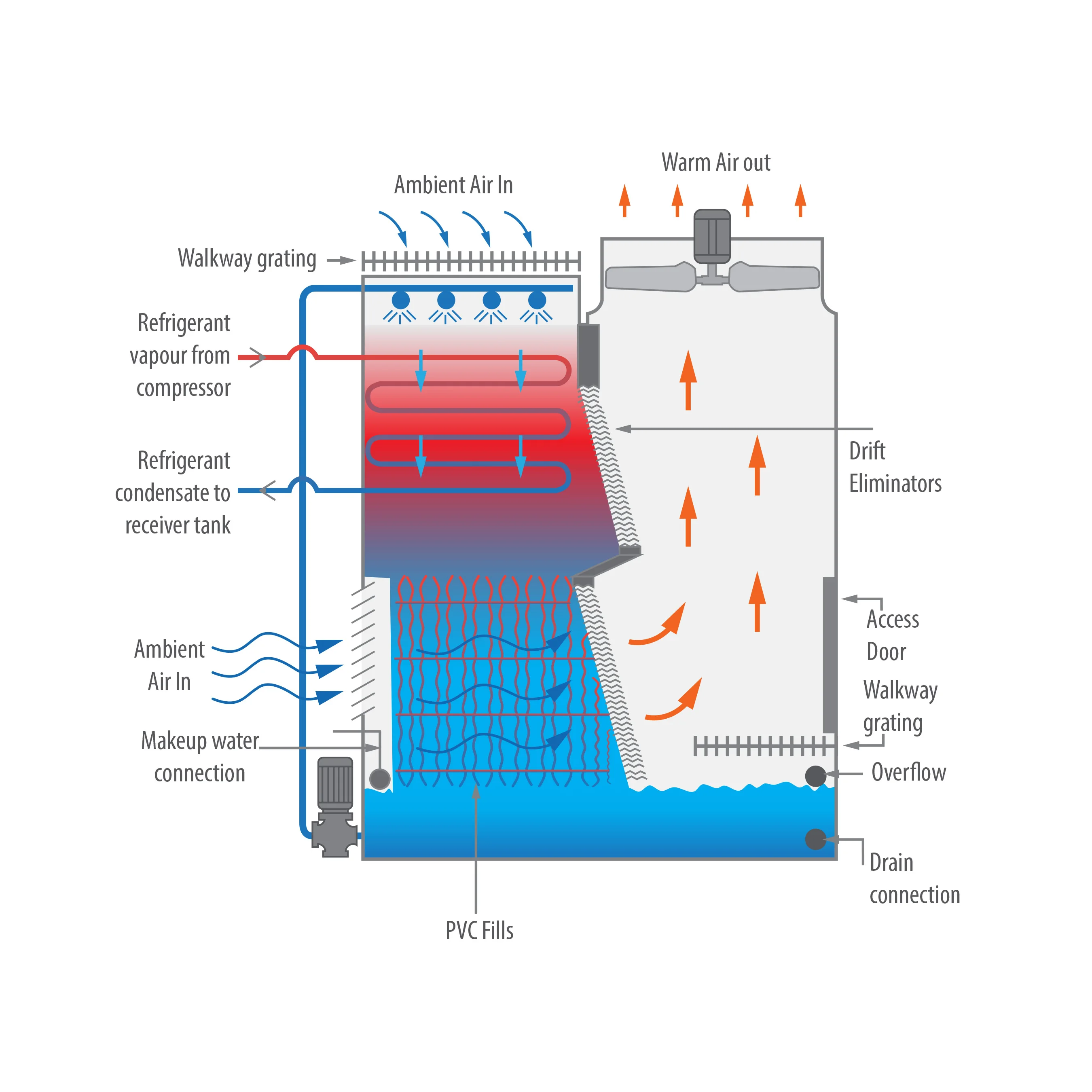 Combined Flow Evaporative Condenser for Multi-purpose Cold Storage ...