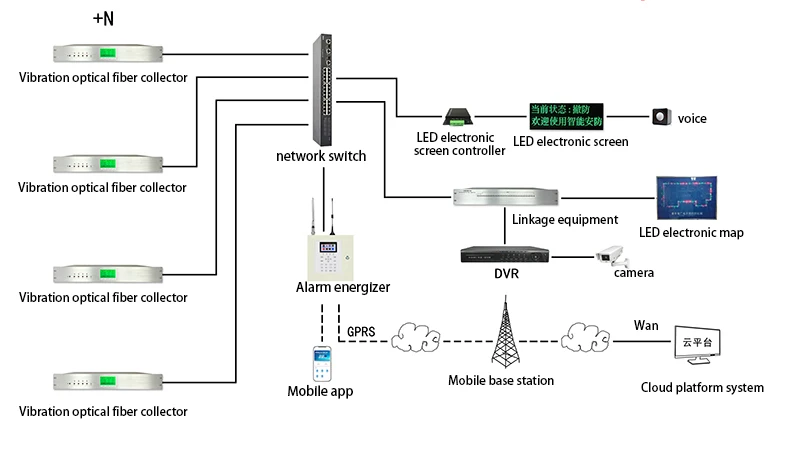 Vibration Optical Fiber Alarm System - Secure Your Home