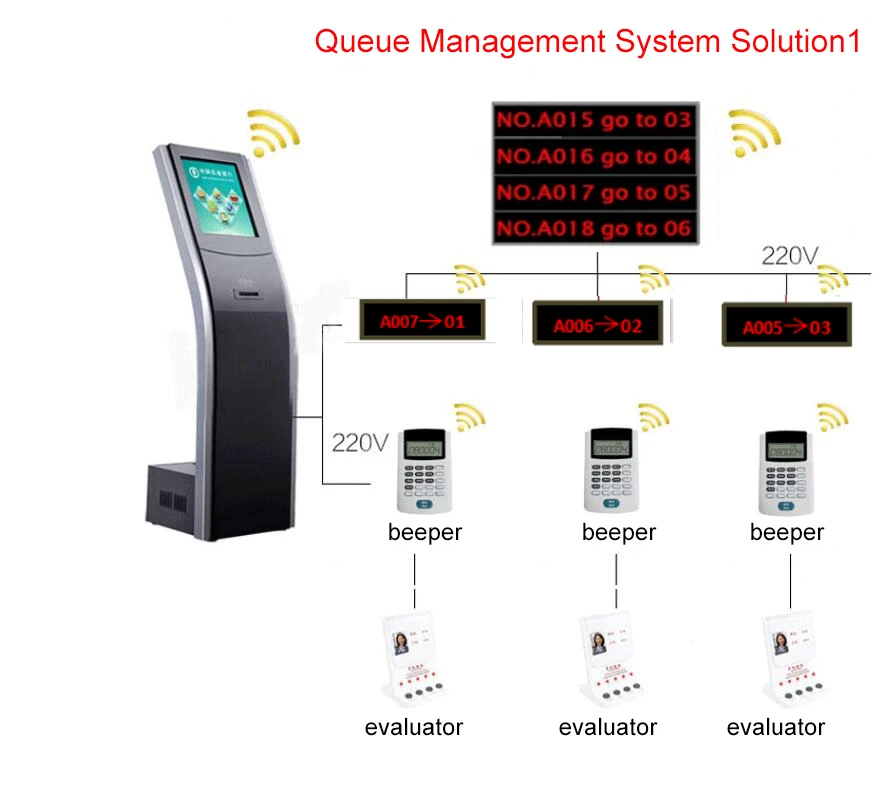 Wireless Queuing Machines, Number Calling Systems, and Queue Management ...