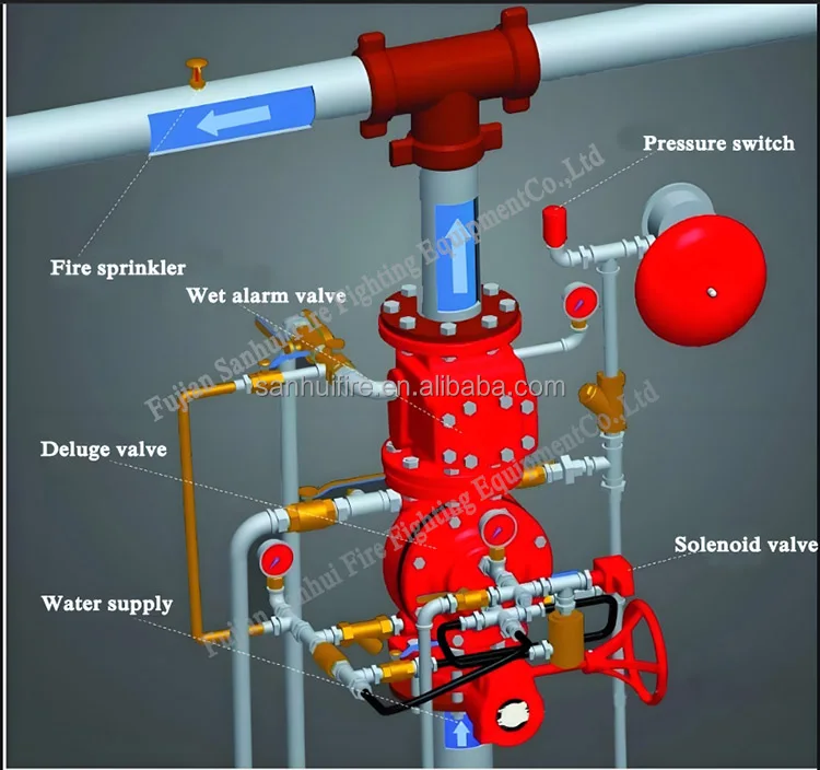 Safety Wet Alarm Check Valve RVL for Fire Protection