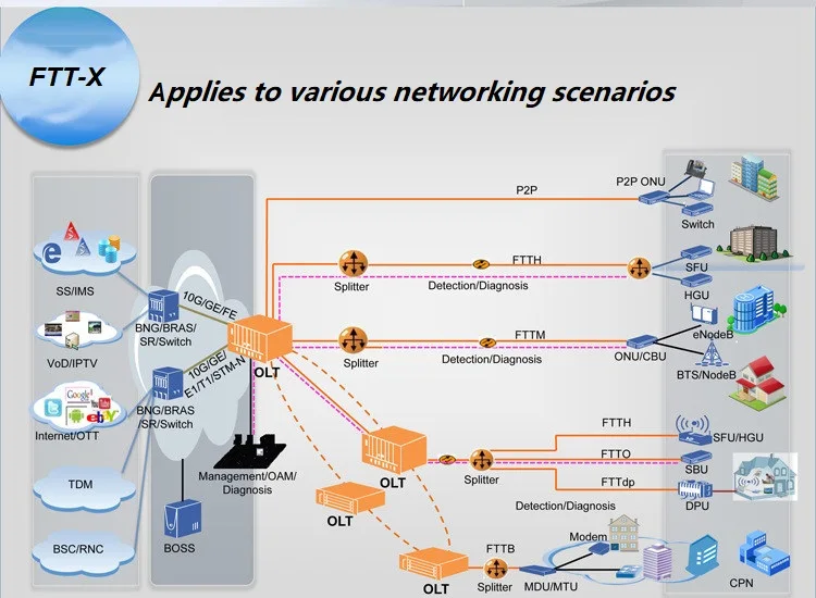 SMARTAX C320 X2 GPON EPON GEPON 16 PORT 1G 10G DC AC ZTE OLT