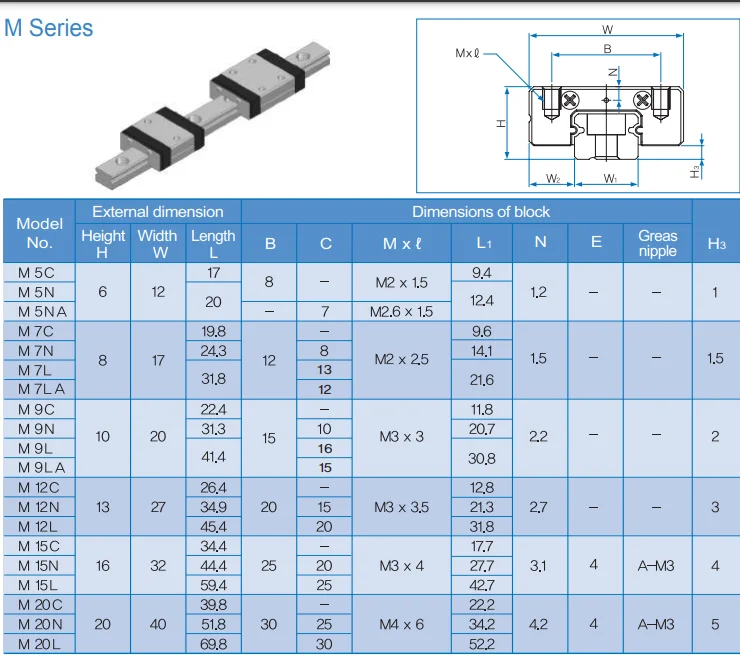 WON Linear Motion Guide Block M9 Series - High Rigidity & 1.5 Year ...