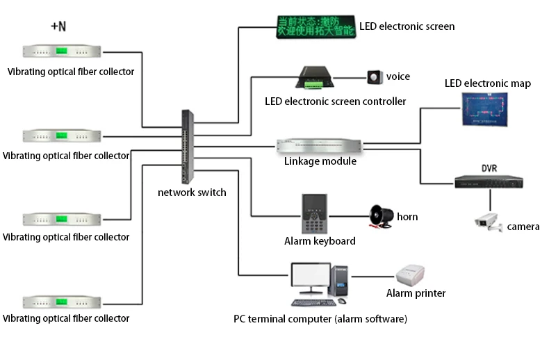 Vibration Fiber Optic Intrusion Alarm System for Security