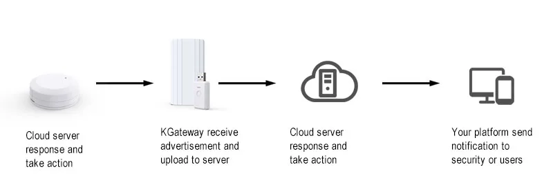 Beacon Manufacturer - Long Life Battery BLE Tracker