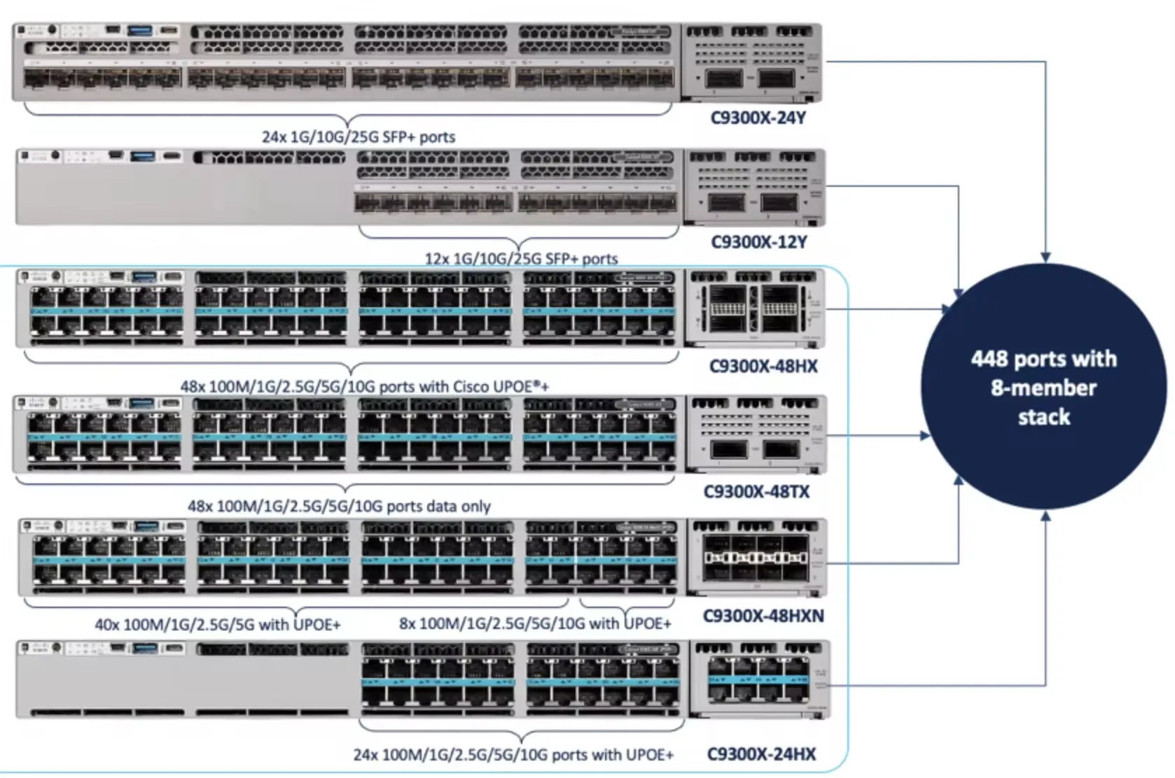 C9300X-48TX-A Switch - 48 Port 10g/mgig with Modular Uplink