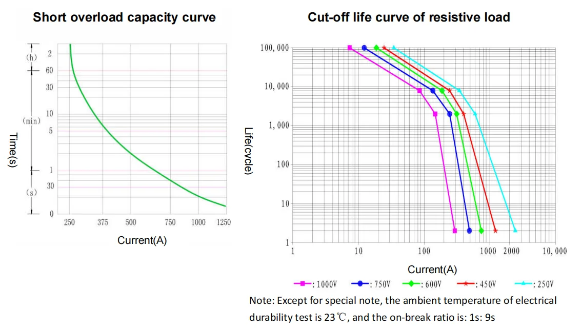 High Voltage Dc Contactor/relay Electromagnetism Type With Auxiliary ...