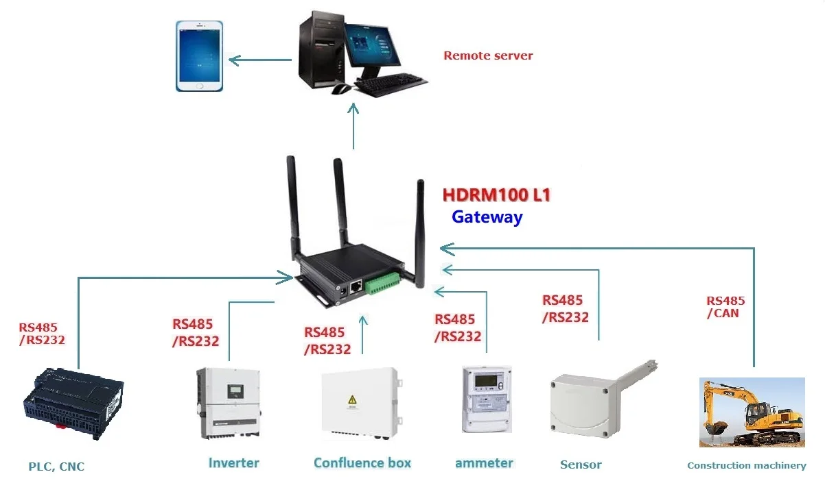 Mini M2m Iot Gateway Customization Industrial Grade Rs485 Rs232 Din ...