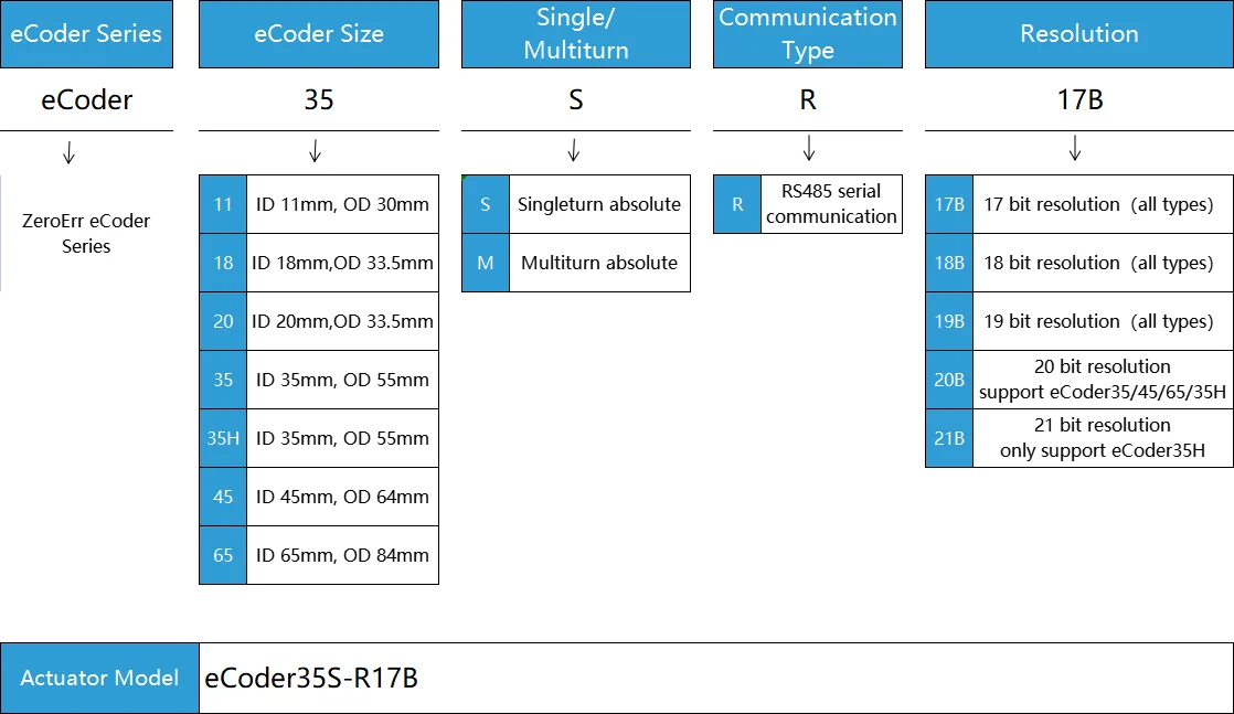 ZeroErr eCoder 11 Magnetic Encoder Multiturn Absolute System High ...