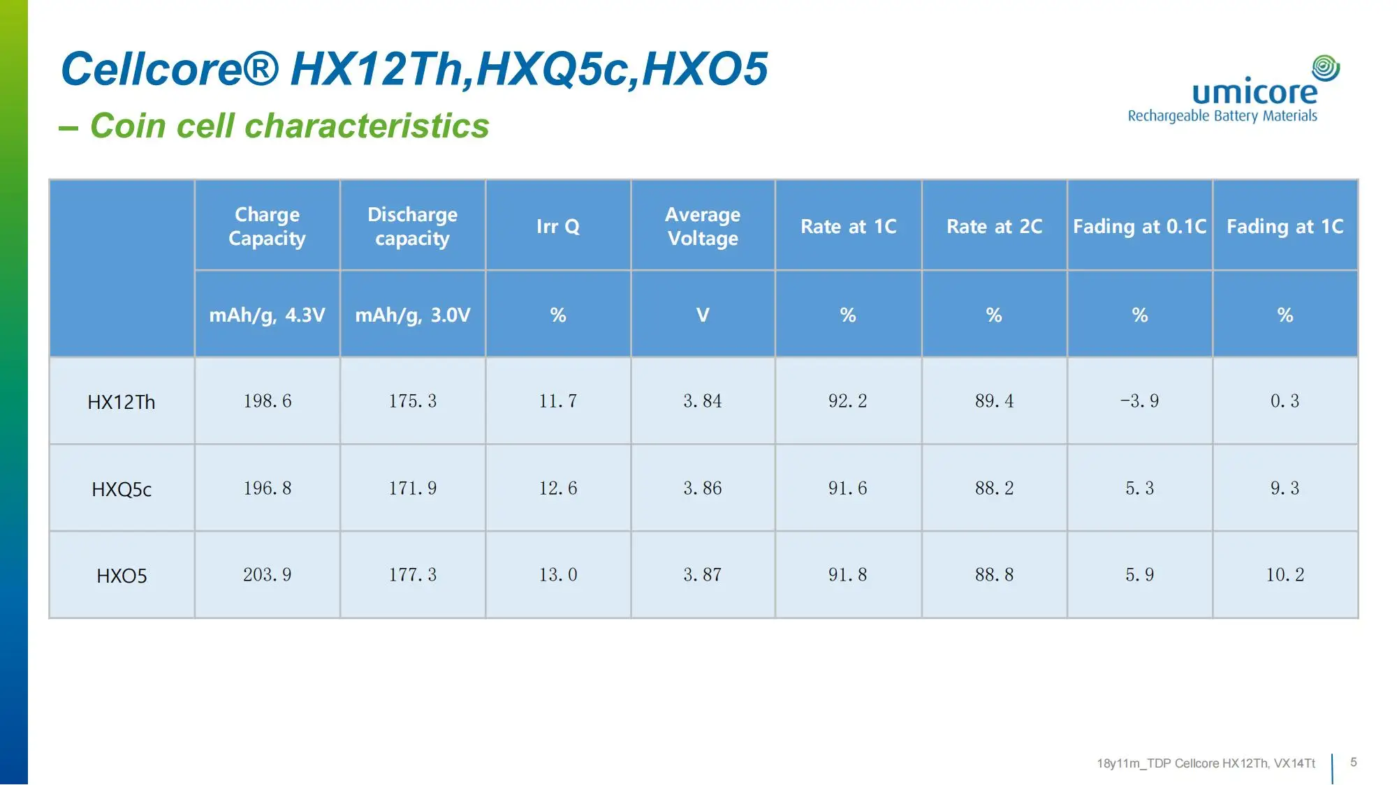 Umicore Linimncoo2 Nmc 622 Nmc 111 Ncm 532 Cathode Powder For Lithium ...