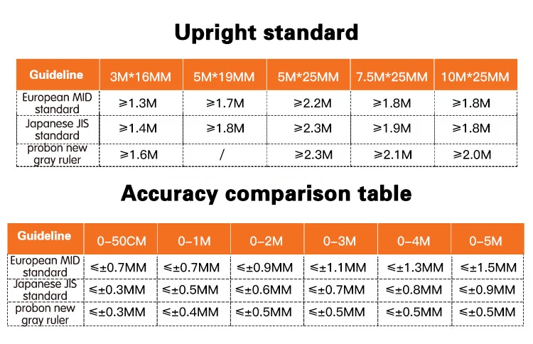 Probon Professional Rubber Coated Steel Measuring Tape 3m & 5m - Metric ...