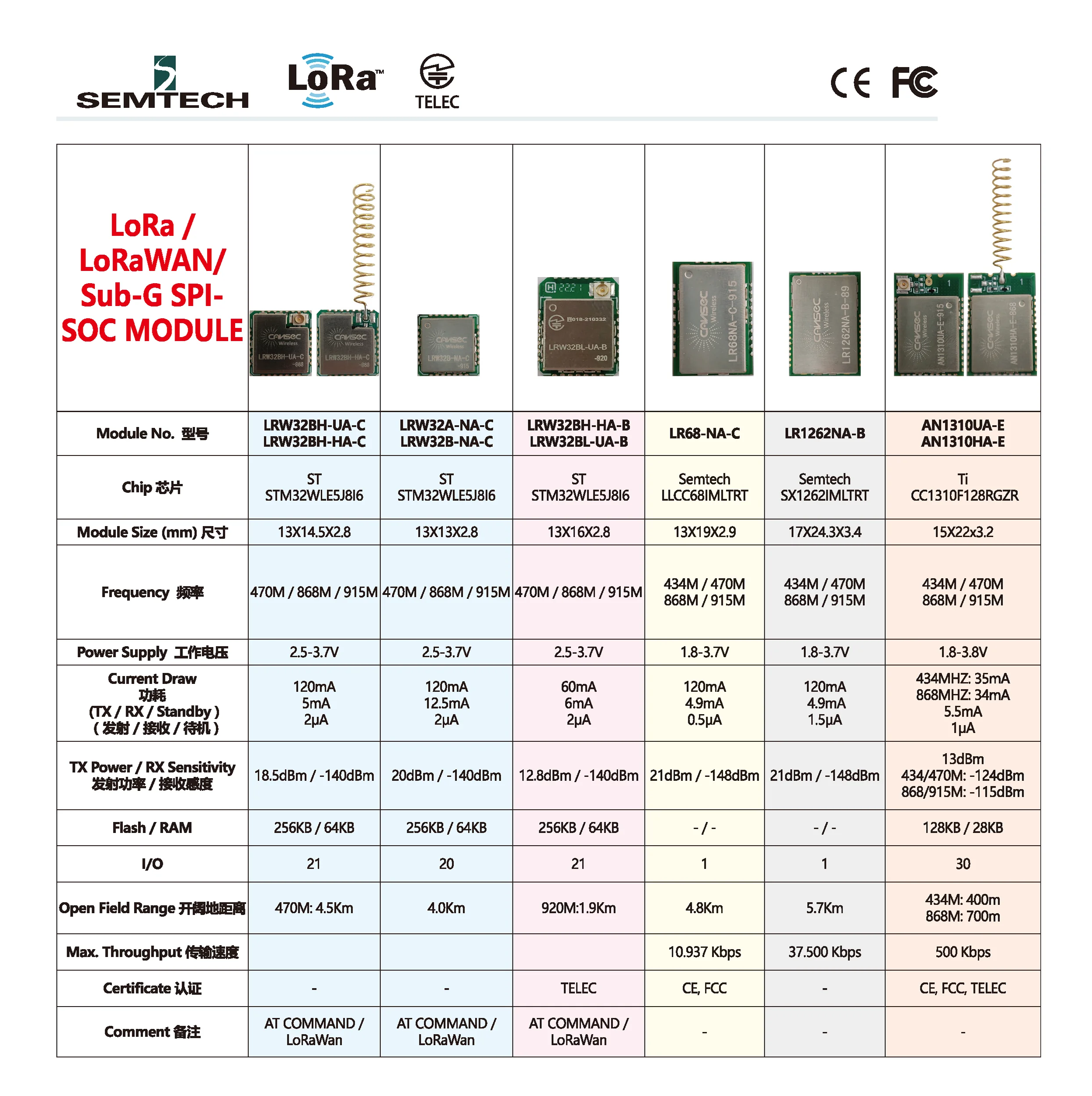 low consumed CANSEC IoT Wireless Module Categories BLE LoRa Sub G WiFi ...