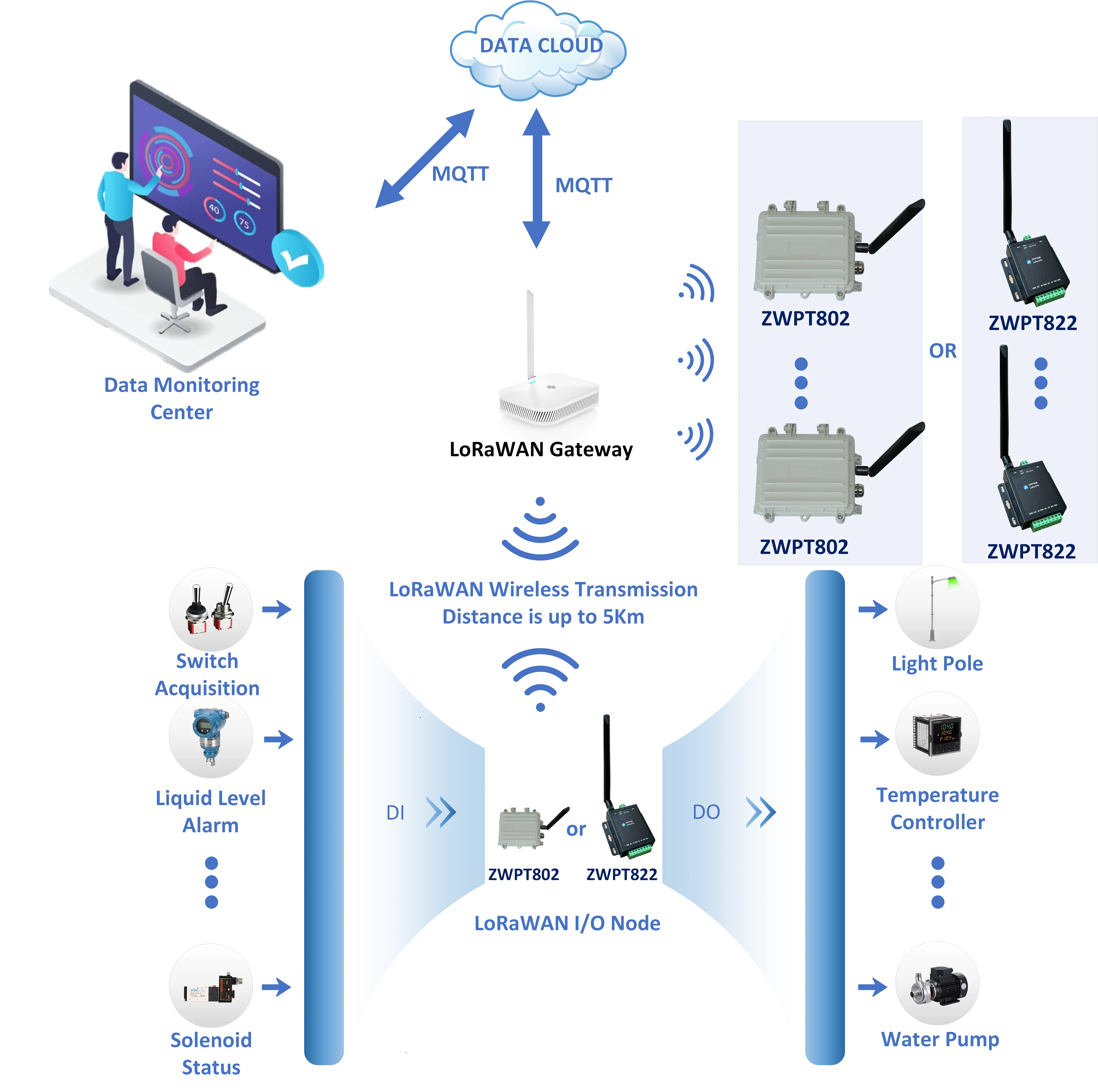 IOT Lorawan DTU for Smart City & Agriculture - Zenlytech