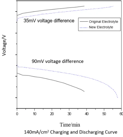 5KW VRFB Vanadium Redox Flow Battery Cells Stack for Energy Storage