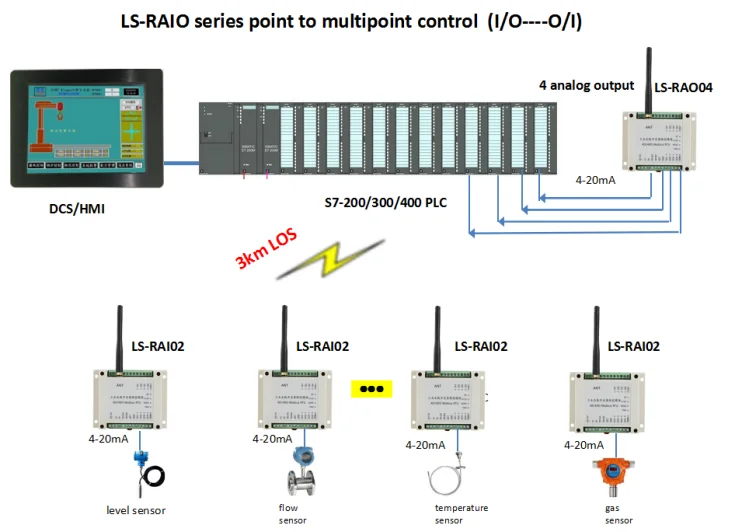 Modbus Io Module Rs485 Wireless Edge Control Plc Scada Gateway Wireless