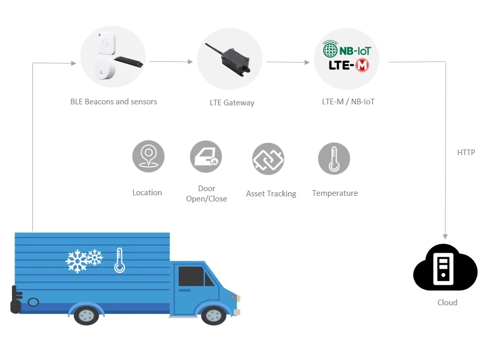 Real-Time GNSS Tracking Beacon Indoor and Outdoor Mobile IOT Devices ...