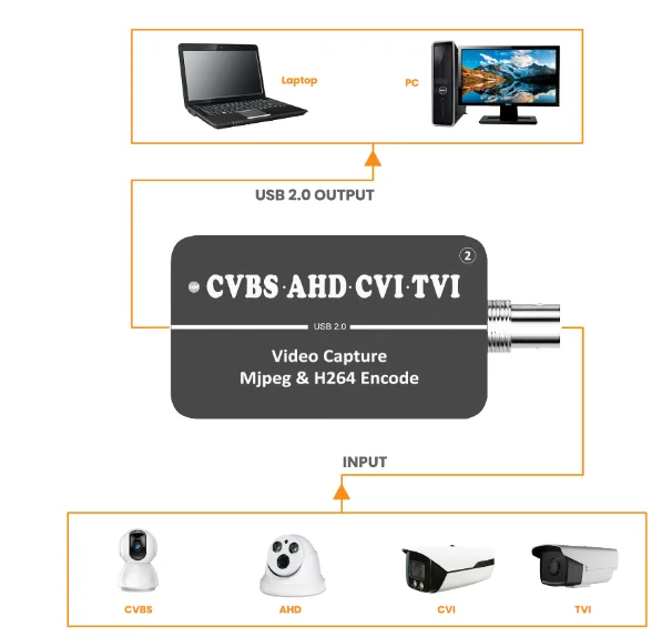 LCC261 1080P60 CVBS to USB Capture Card – H.264 & MJPEG Encoder for OBS ...