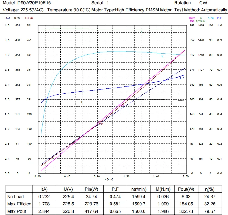 180V 240V Air Cooler Brushless DC Motor - 180W to 550W Power