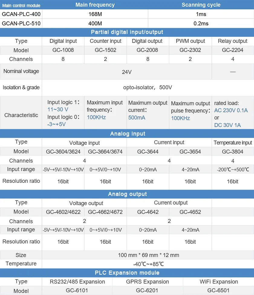 Gcan Plc With Can Bus,Digital And Analog Inputs And Outputs - Buy ...