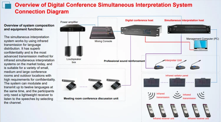 Simultaneous Interpretation System - 12 Channels Console