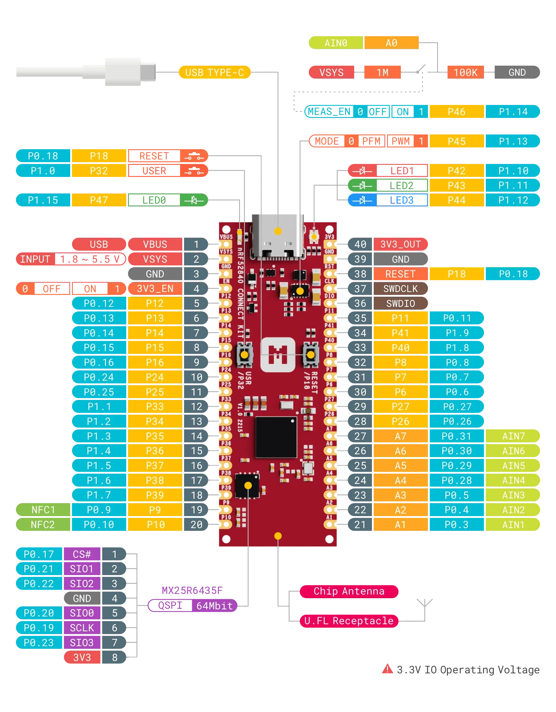 Chipboard Makerdiary NRF52840 Connect Kit Rapid Prototyping Kit for Low ...