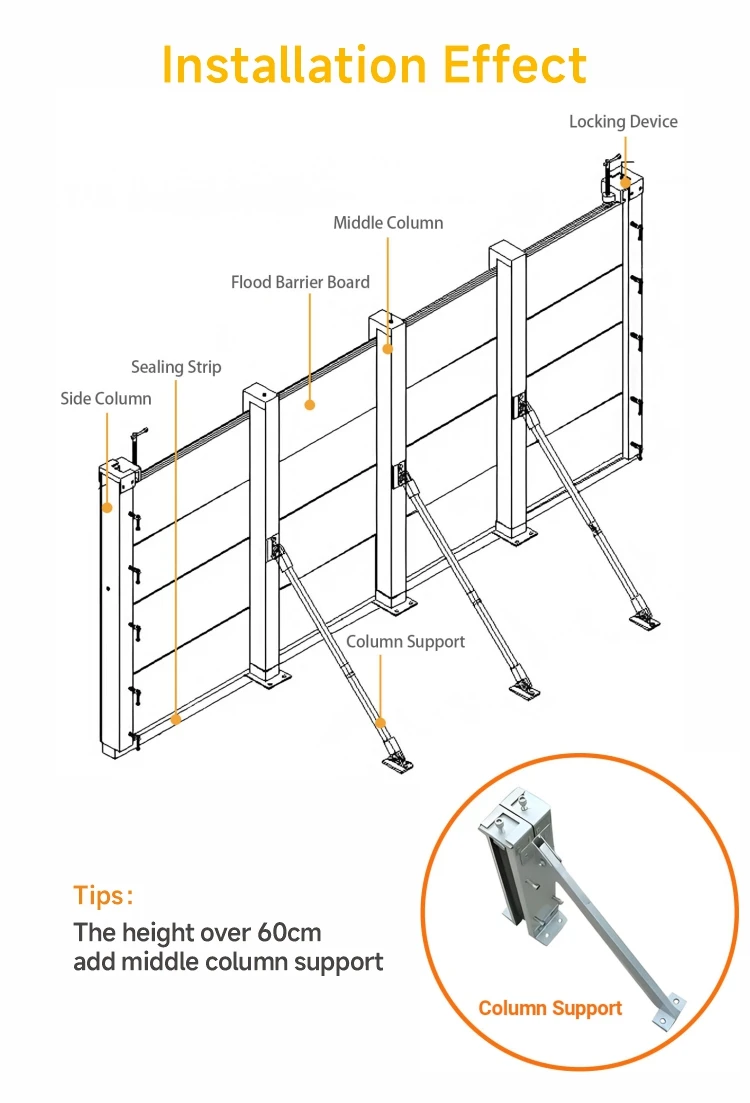 Anti Flood Water Barrier Control System - Flood Protection