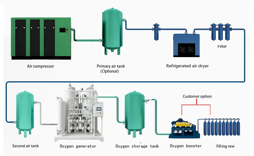 Psa Air Separation 96% High Purity Oxygen Production Machine Unique ...