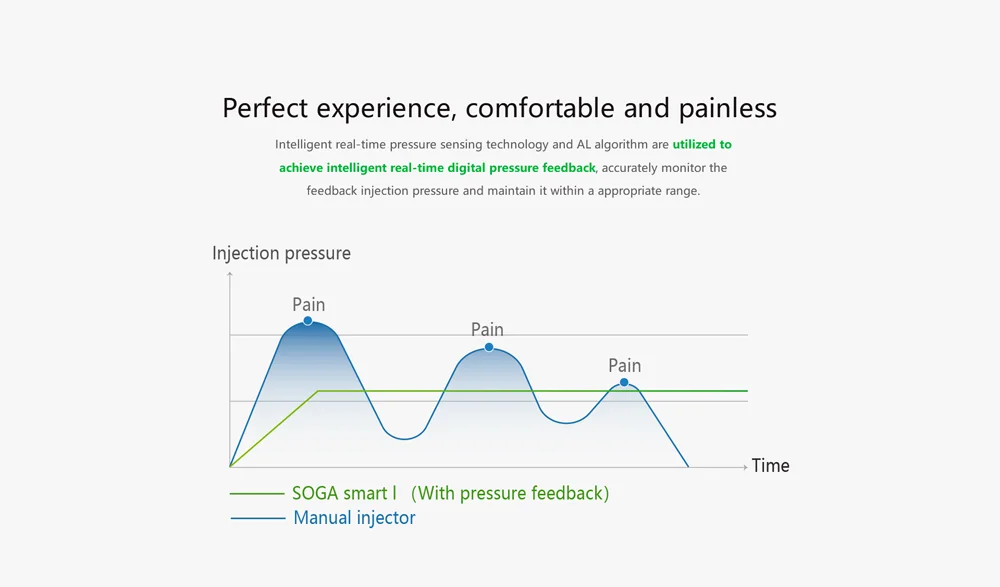Electric Oral Anesthesia Injector - Smart I for PDL Injection