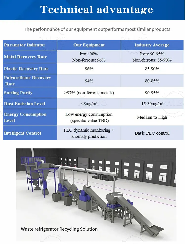 Appliance Recycling Plant with Dismantling Machine Home Scrap Refrigerator Recycler Featuring ...