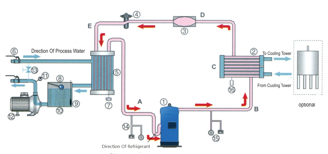 Industrial Chiller Water Cooled Hot Water Cooling Water Cooled Chiller ...