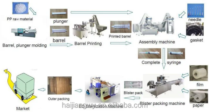 Full Automatic Disposable Syringe Manufacturing Line