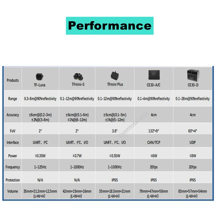 850nm 0.2m~8m Tof Lidar Single-point Ranging Lidar For Robot Obstacle ...