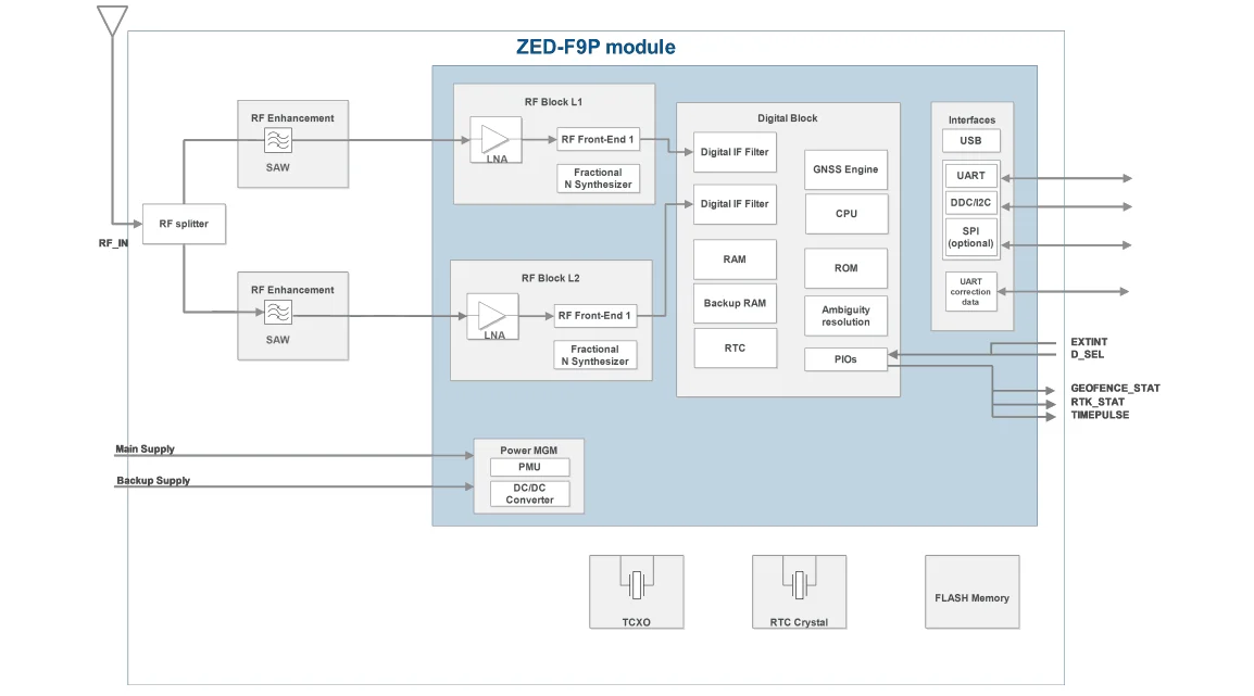 Ublox Gps Module Zed-f9p Zed-f9p-01b-01 Rtk Incase Pin Gnss/gps ...
