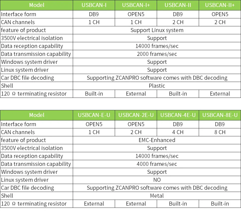 ZLG USB to CAN Bus Message Analysis - Intelligent Converters