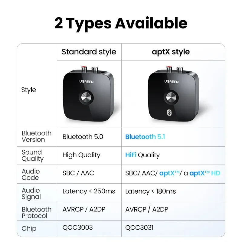 UGREEN Bluetooth RCA Receiver - Wireless Audio Adapter