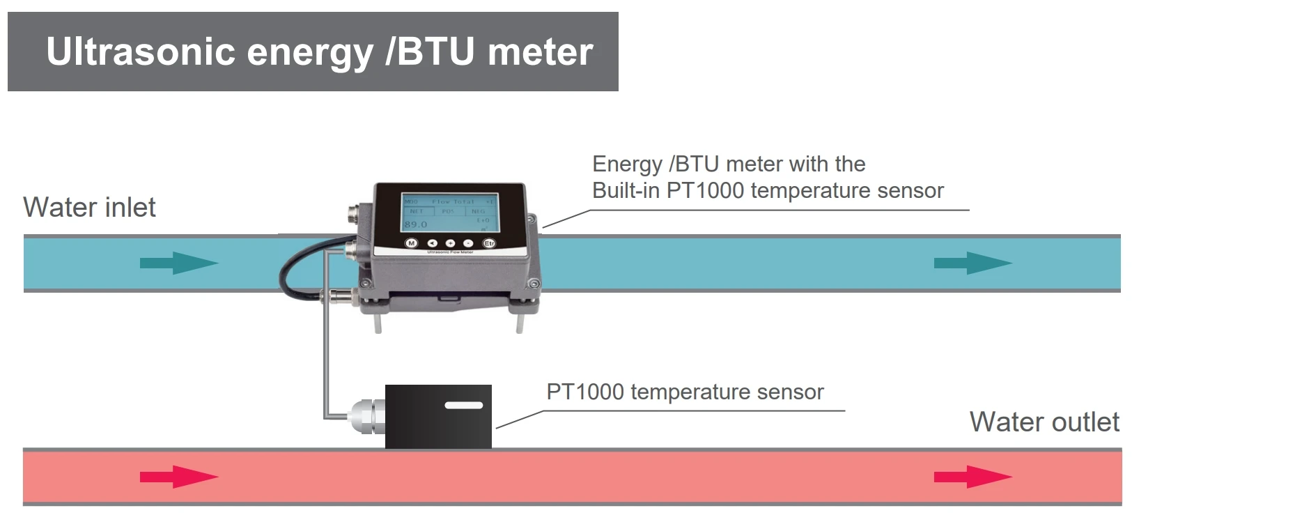 Small Pipe Dn15 Dn20 Dn25 Dn40 Water Ultrasonic Flow Meter Flowmeter ...