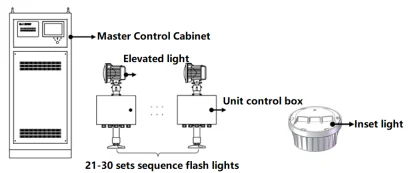 JCL-RTIL-LED Runway Threshold Identification Light,sequence Flashing ...
