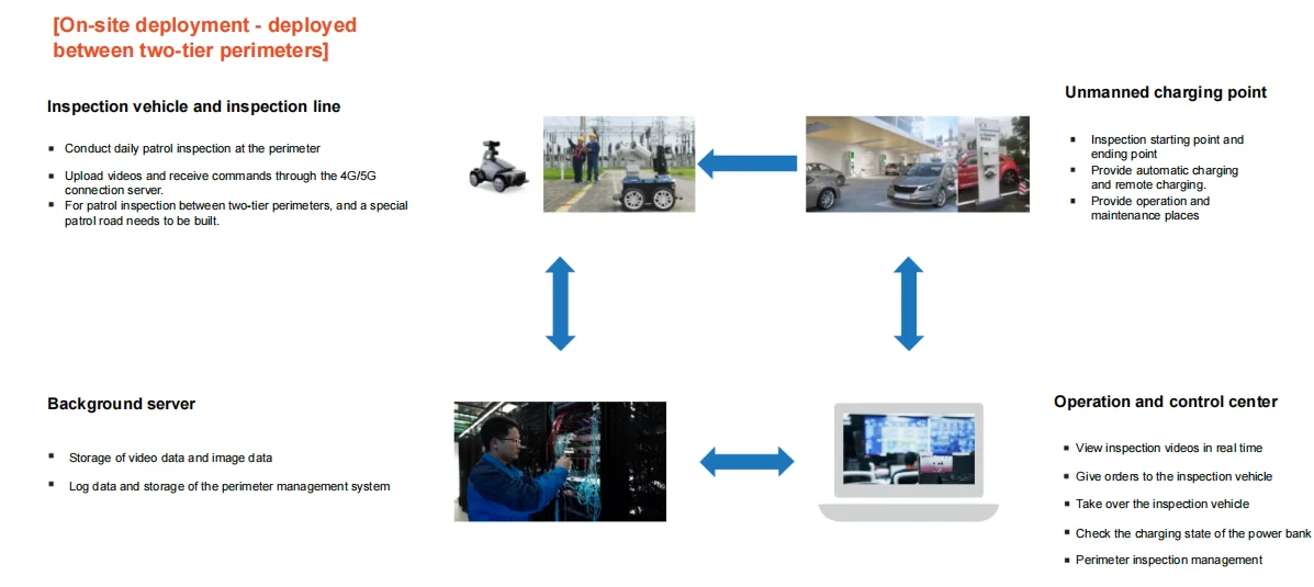 Airport Perimeter Unmanned Inspection System| Alibaba.com