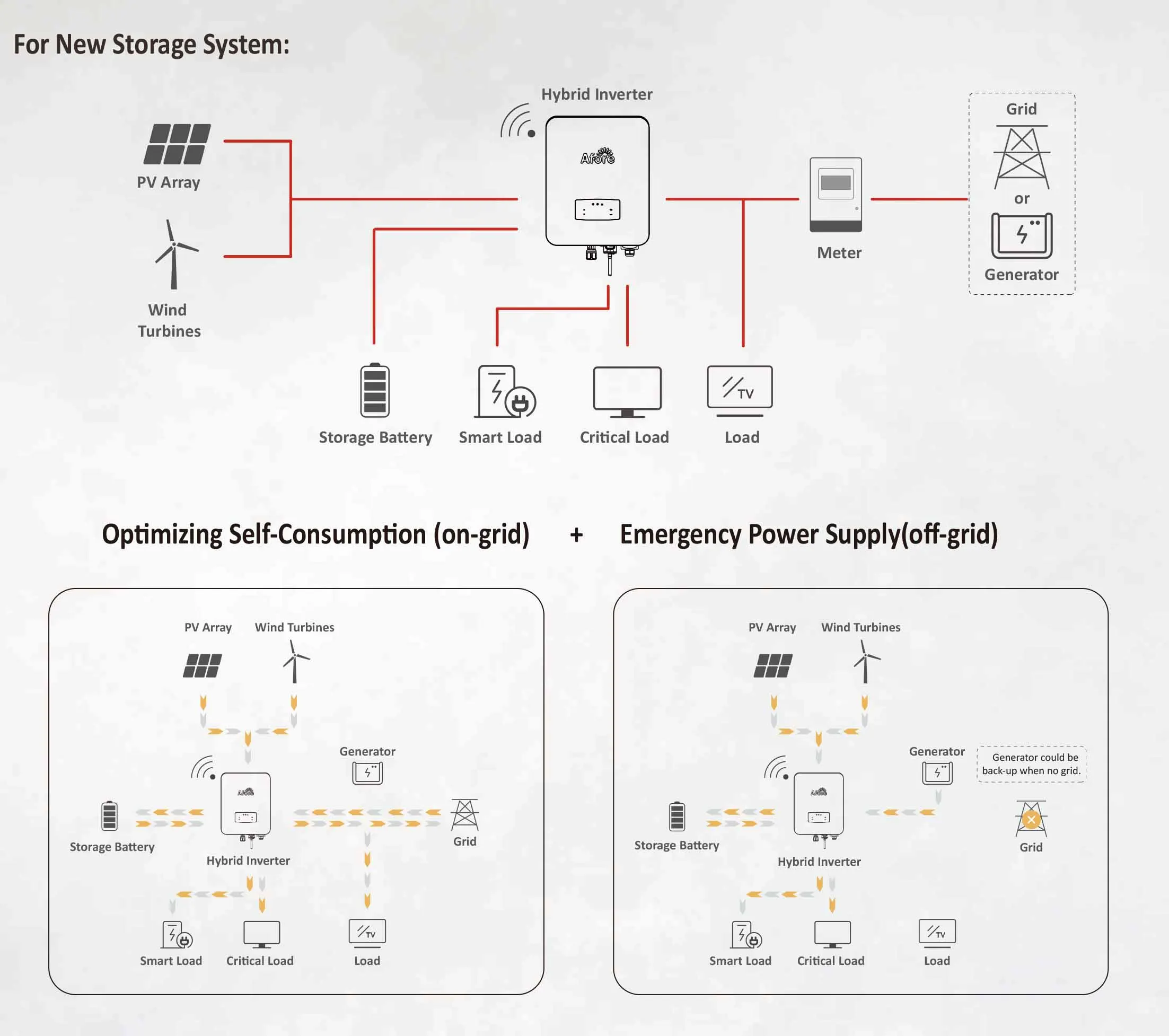 Afore 5KW Inverters Parallel Hybrid Connection 5KVA 48V Inverter Mppt ...