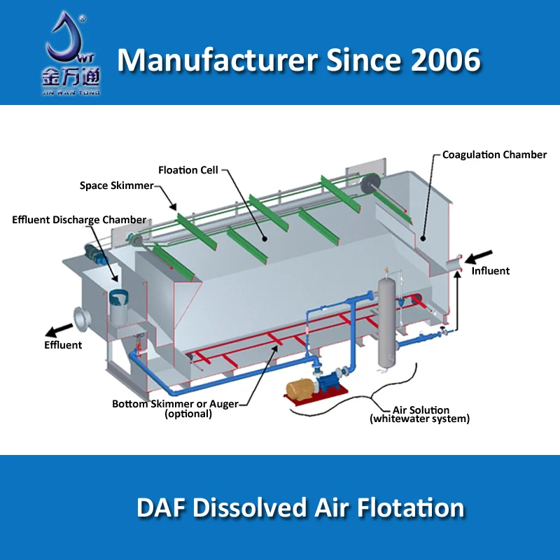 Daf Sedimentation Dissolved Air Flotation Equipment Oily Water ...
