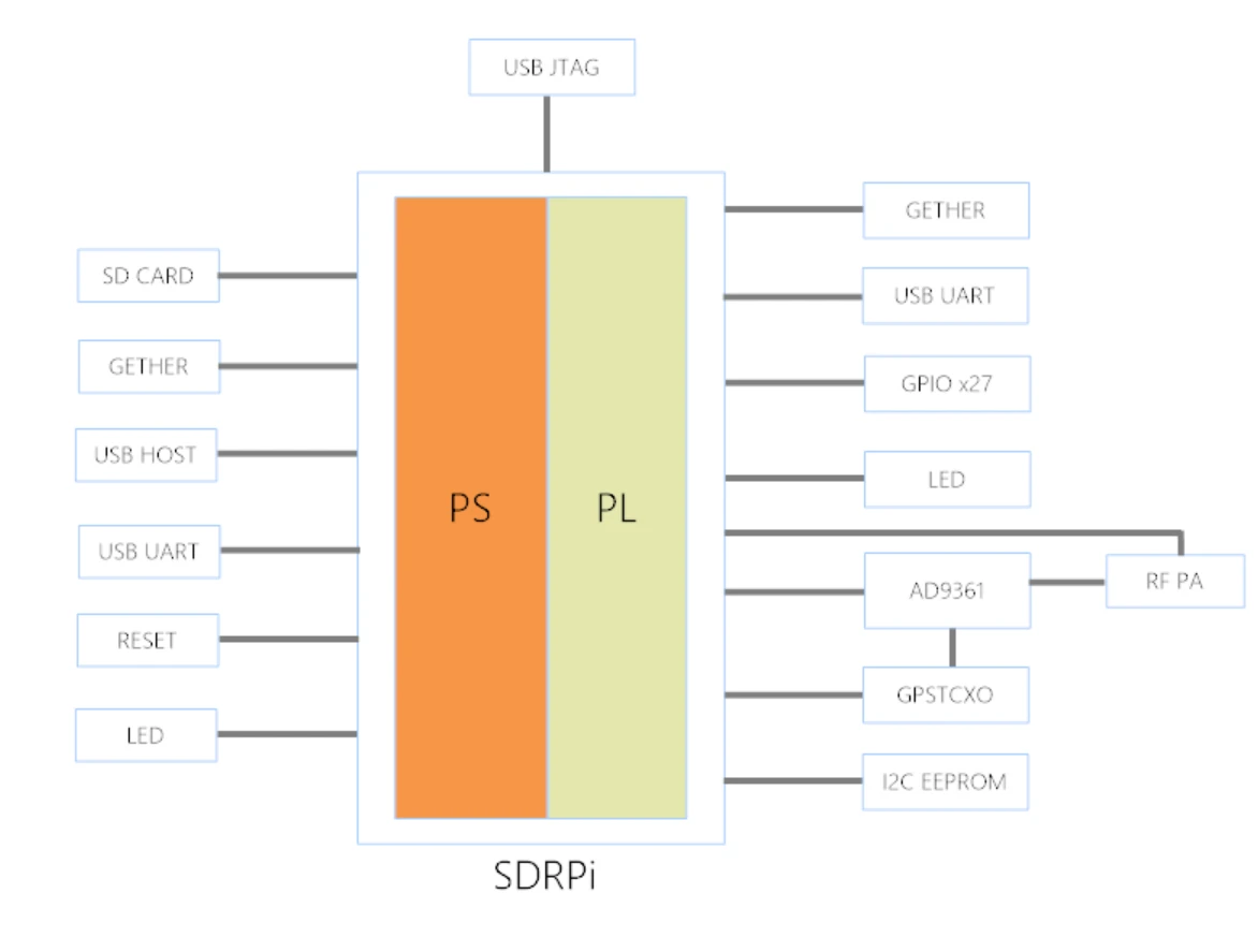 PACKBOXPRICE SDRPi SDR开发平台AD9361实验板Openwifi开发板| Alibaba.com