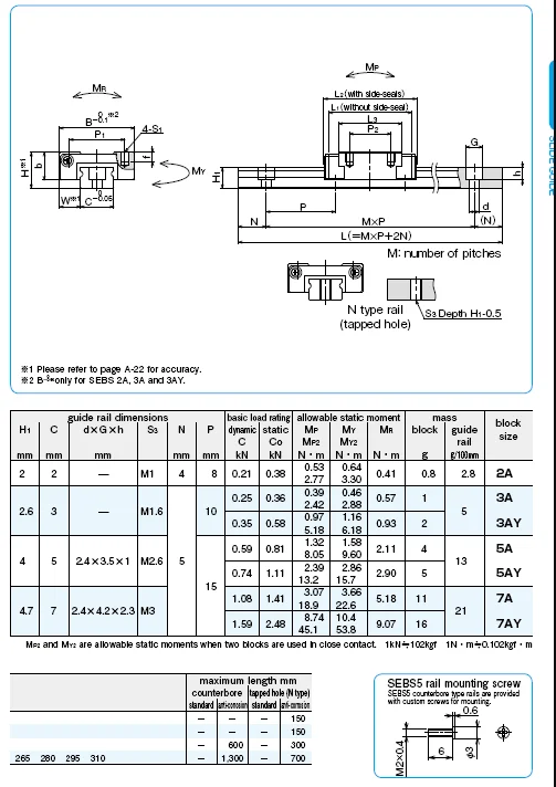 Original NB Linear Rail Block SEBS7AUU1 SEBS7AUU| Alibaba.com