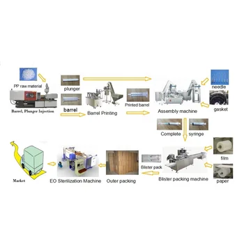 Syringe Production Making Line Injection Plant Machines Medical ...
